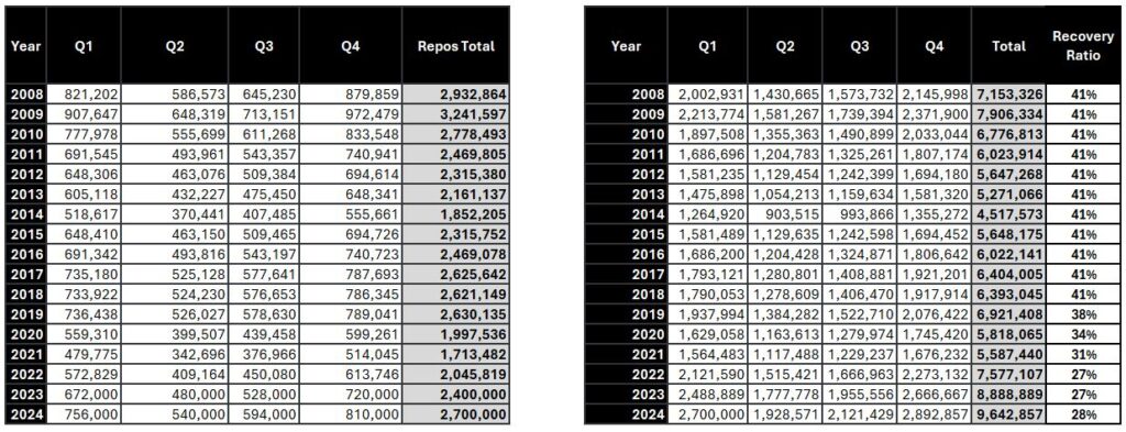 Repossession Assignment Volume UPDATED – 2008-2024 | CURepossession