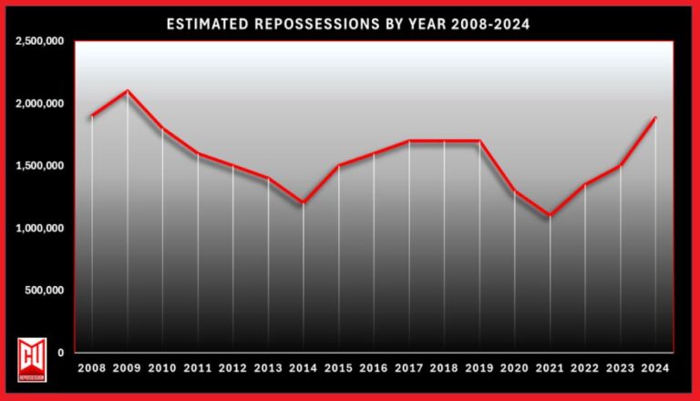 Repossession Assignment Volume UPDATED – 2008-2024 | CURepossession