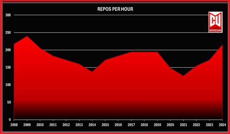 2008 -2024 Repossession Volume – 17 Years of Crisis and Comeback ...