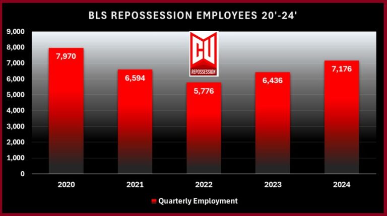 Federal Reports on the Size of the Repossession Industry | CURepossession