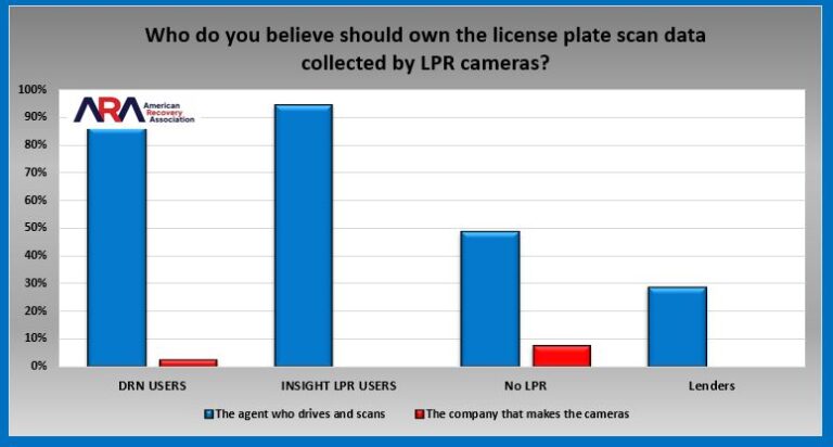ARA LPR Survey Results Are In! | CURepossession