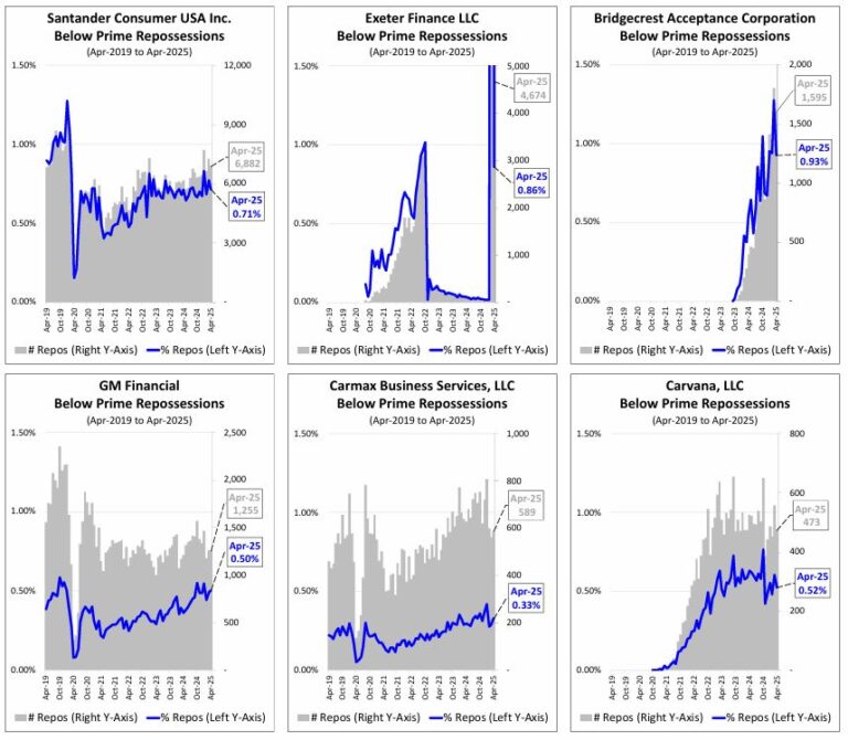 Repossession Volume of Top Six Auto Loan ABS Lenders for 2025 ...